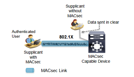 راه اندازی و تنظیمات MACSec (بخش اول) - داده کاوان تتیس