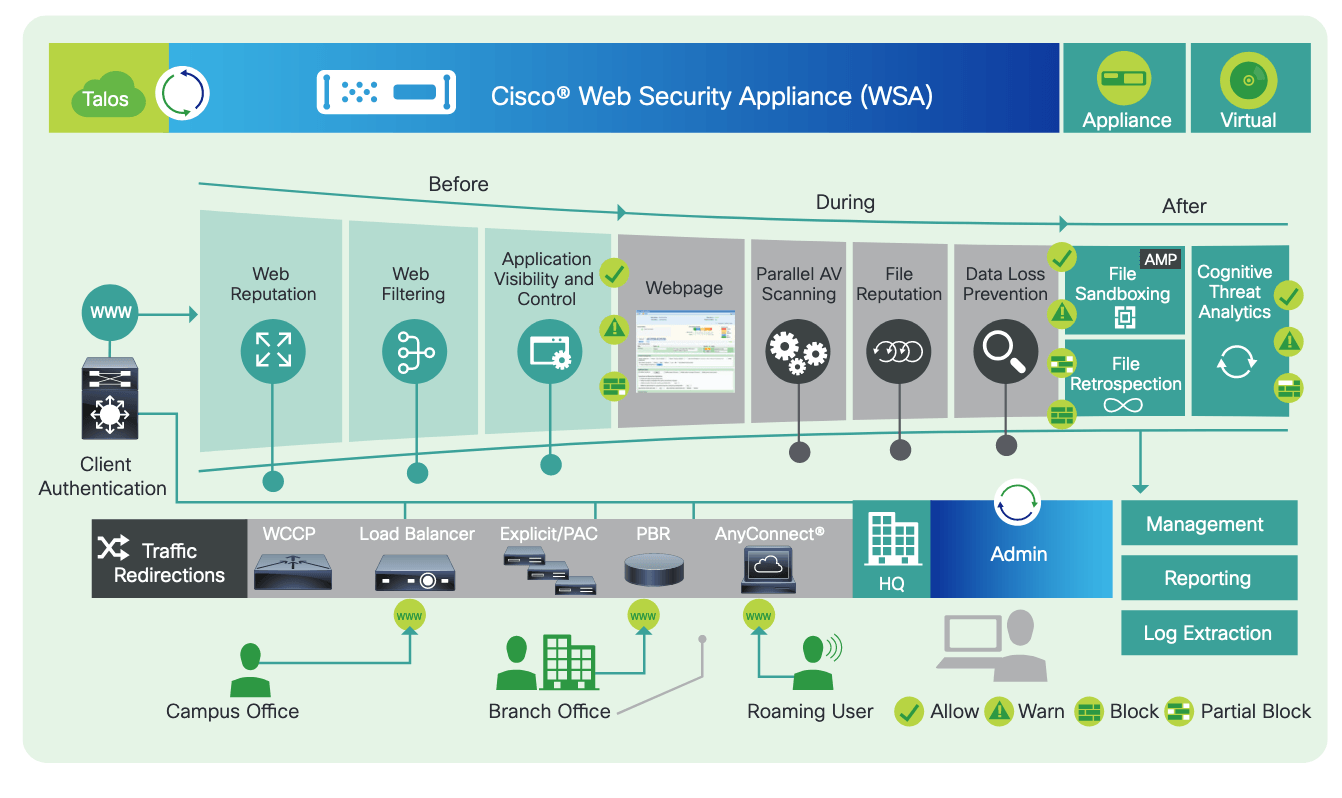 آشنایی با Cisco Secure Web Appliance - داده کاوان تتیس