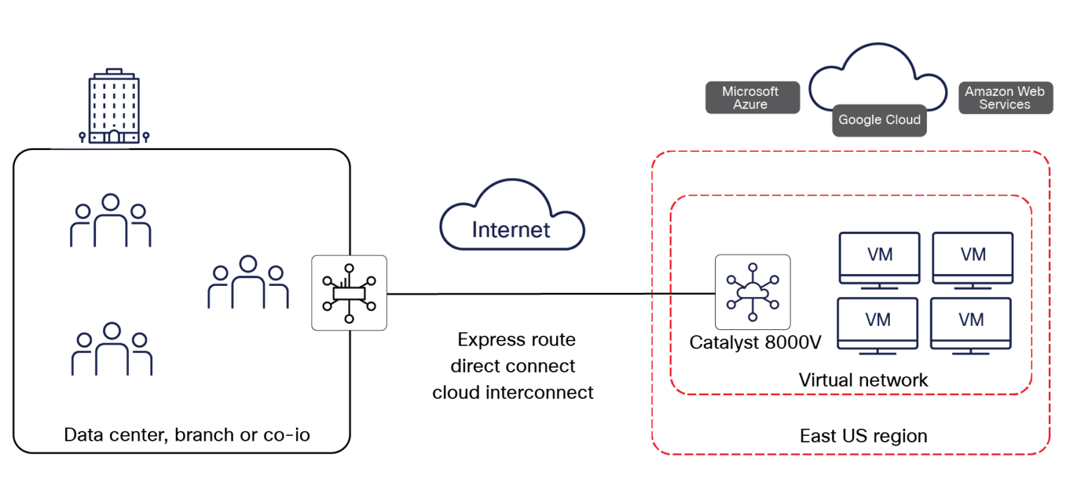 آشنایی با روترهای سری Cisco Catalyst 8000 Edge