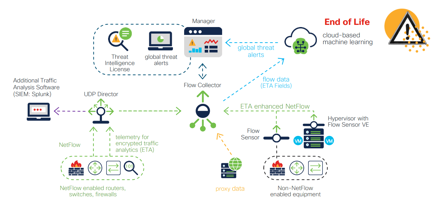 آشنایی با اجزای اصلی Cisco Secure Network Analytics - داده کاوان تتیس